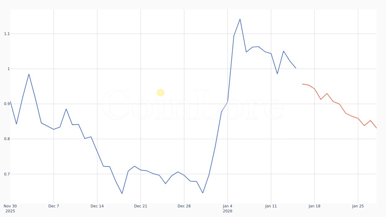 Virtual Protocol kısa vadeli fiyat tahmini