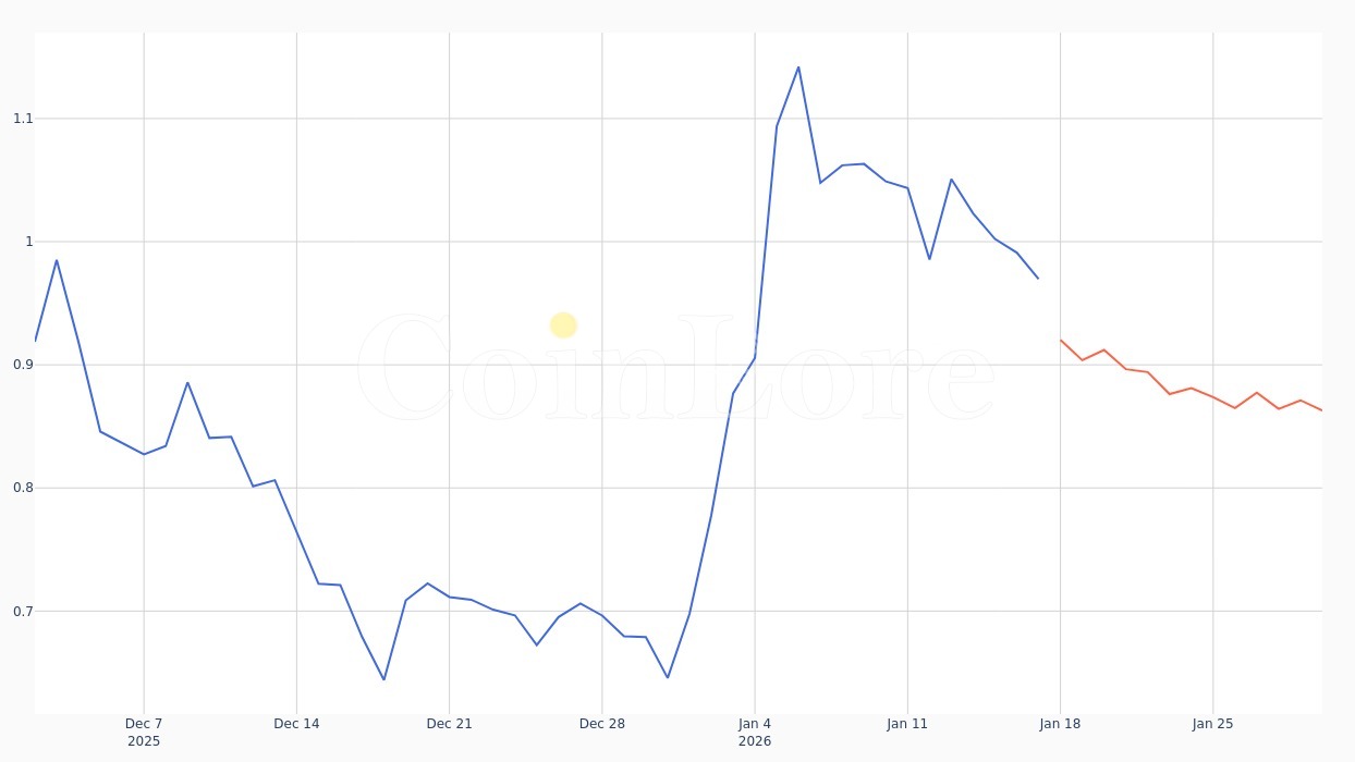Virtual Protocol краткосрочный прогноз курса