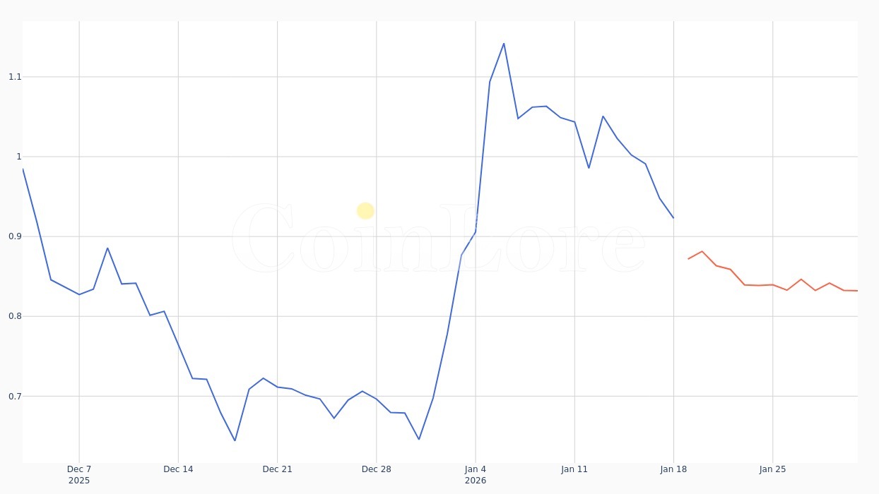 Virtual Protocol краткосрочный прогноз курса