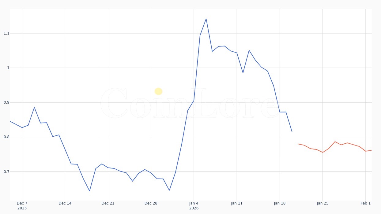 Predicción del precio a corto plazo de Virtual Protocol