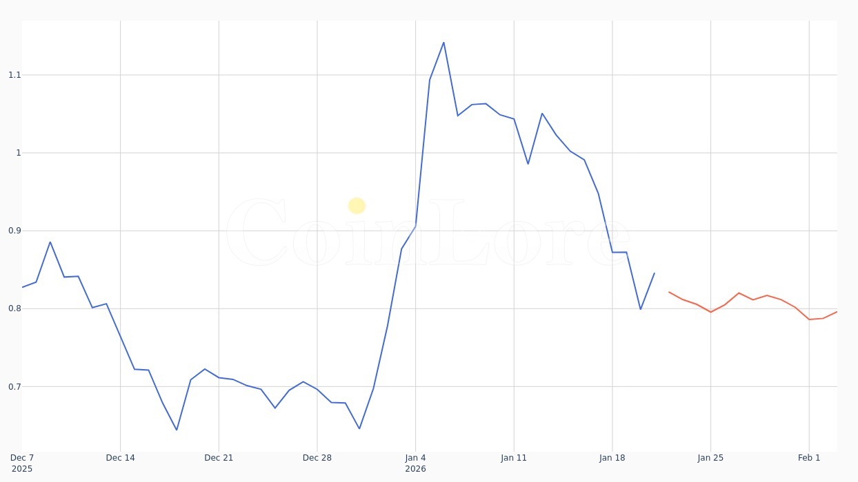 Virtual Protocol краткосрочный прогноз курса