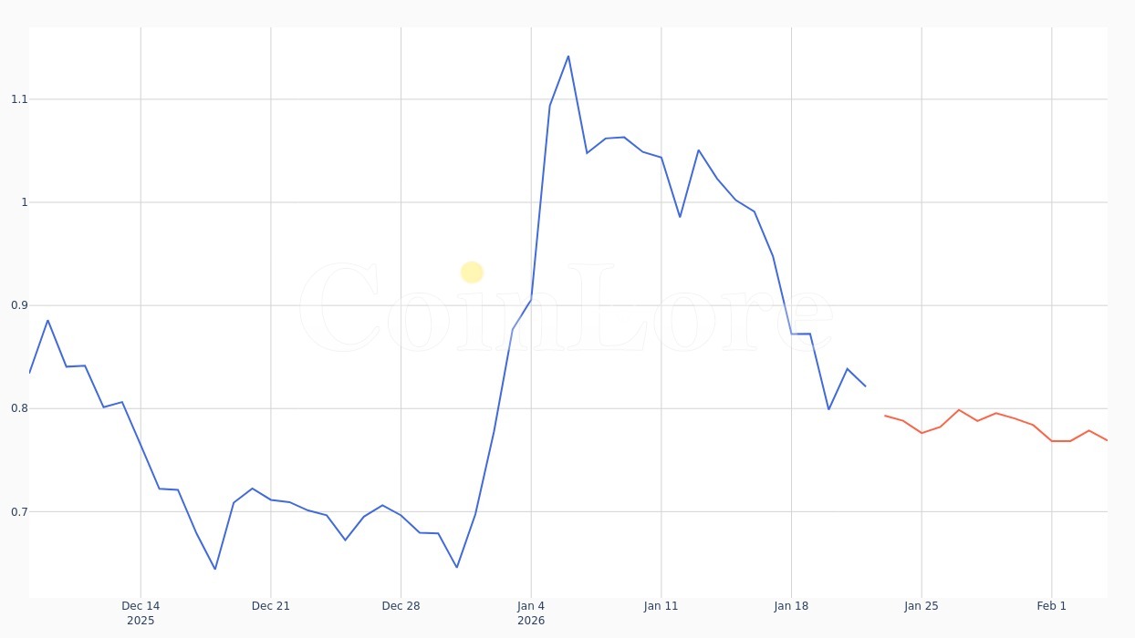 Virtual Protocol краткосрочный прогноз курса