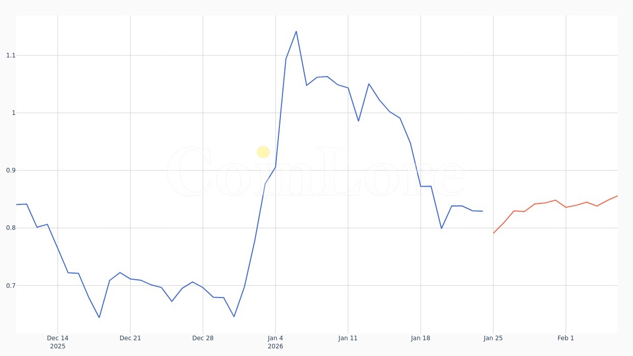 Virtual Protocol краткосрочный прогноз курса