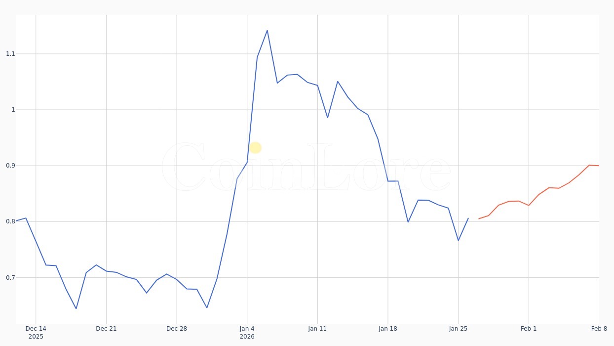 Virtual Protocol краткосрочный прогноз курса