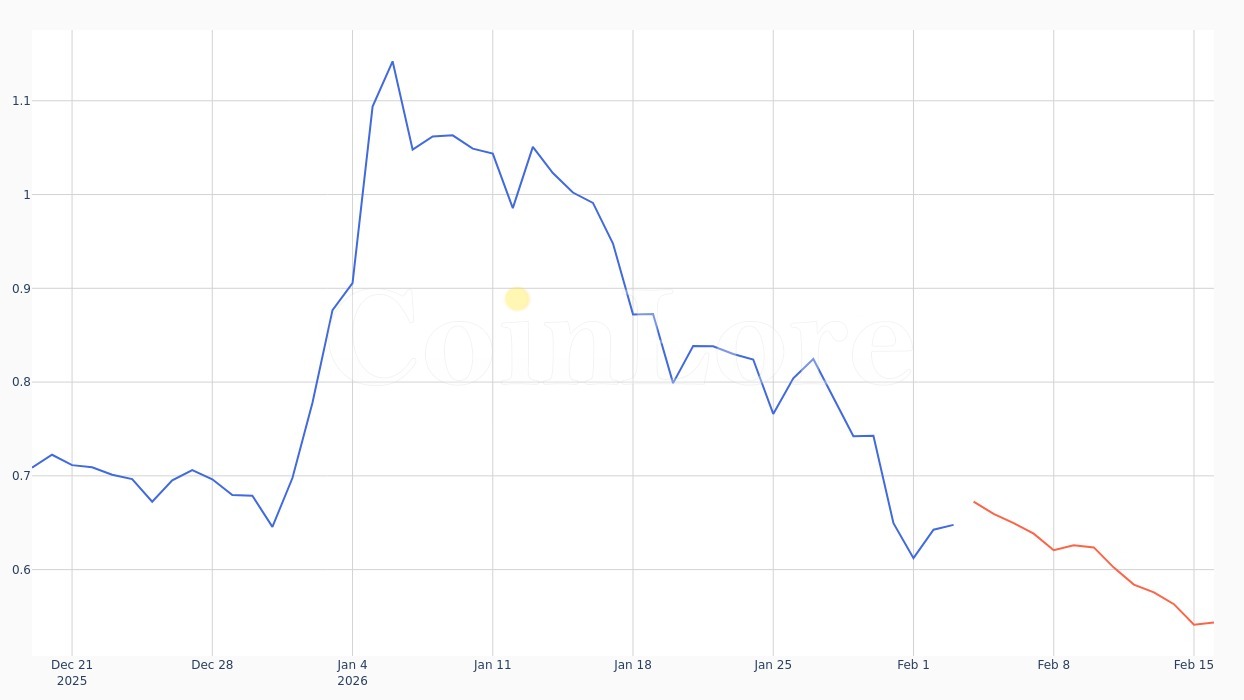 Virtual Protocol краткосрочный прогноз курса