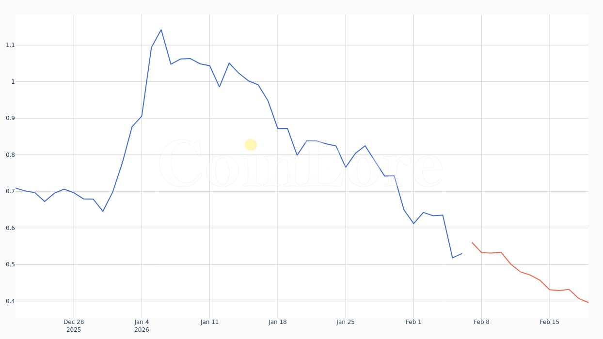 Virtual Protocol краткосрочный прогноз курса