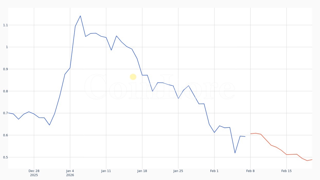 Virtual Protocol краткосрочный прогноз курса