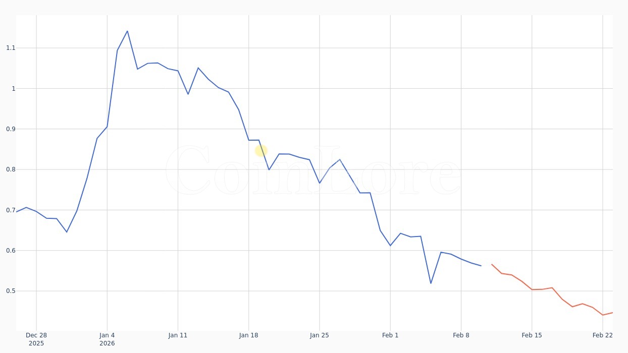 Virtual Protocol краткосрочный прогноз курса