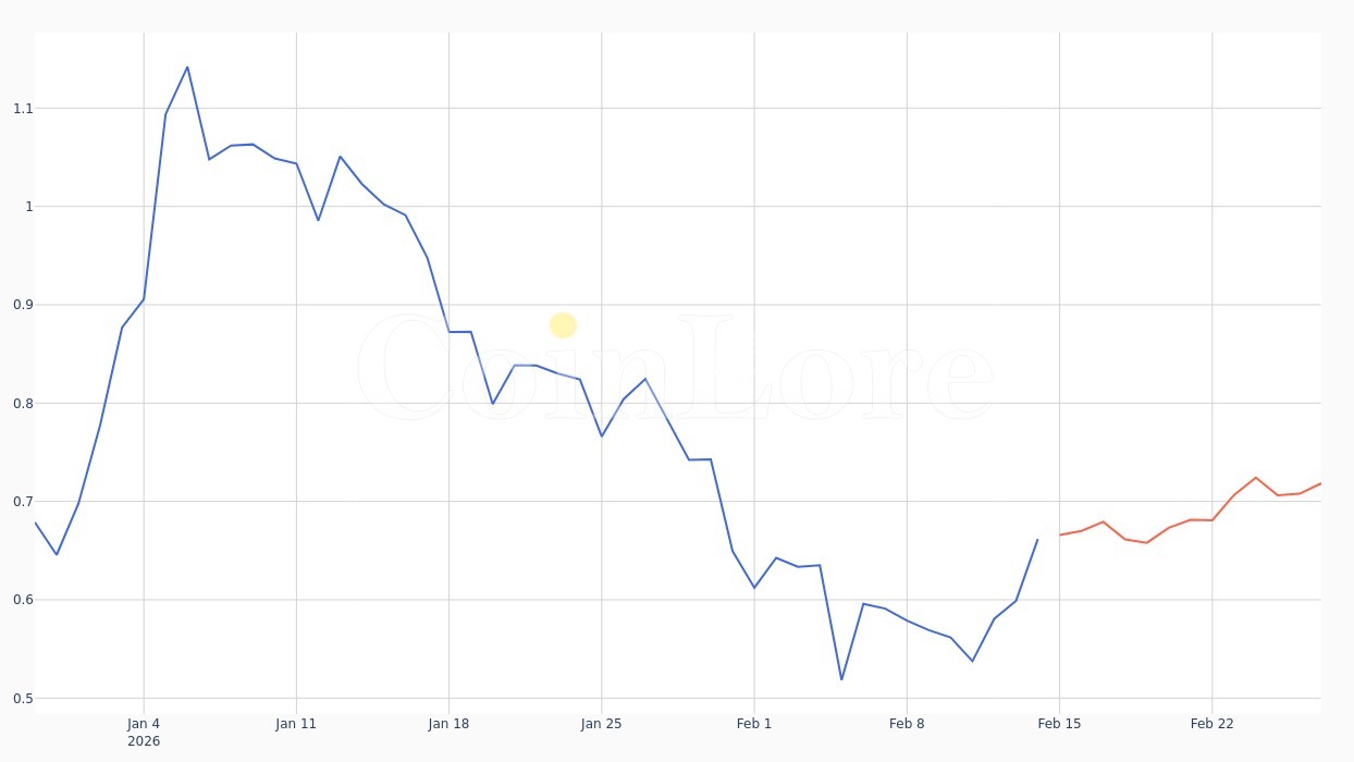 Virtual Protocol краткосрочный прогноз курса