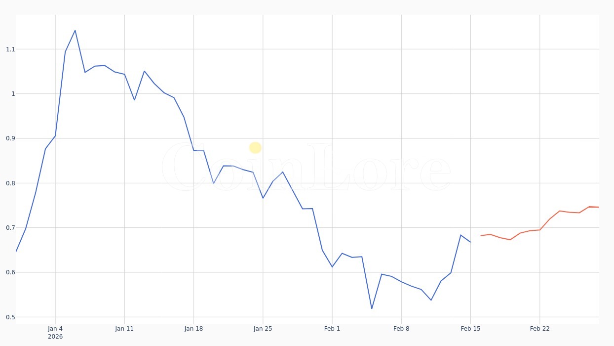 Virtual Protocol краткосрочный прогноз курса