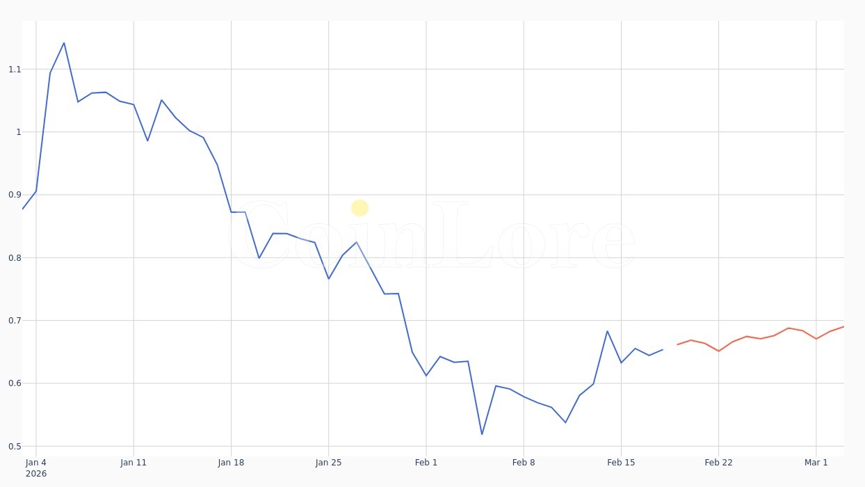 Virtual Protocol краткосрочный прогноз курса