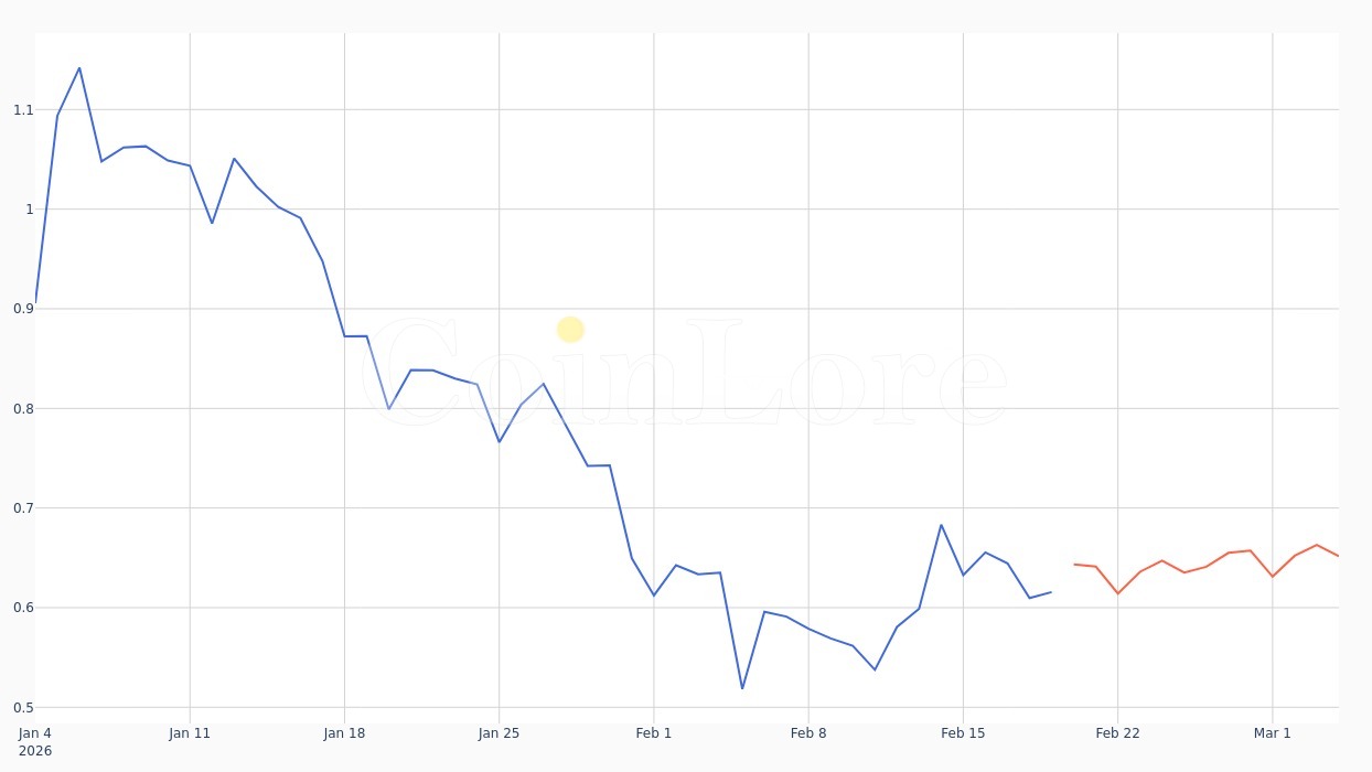 Virtual Protocol краткосрочный прогноз курса