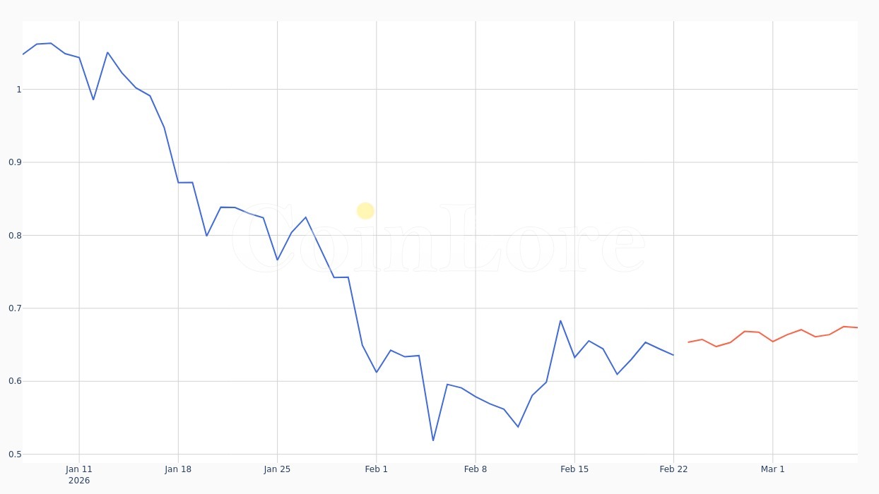 Virtual Protocol краткосрочный прогноз курса