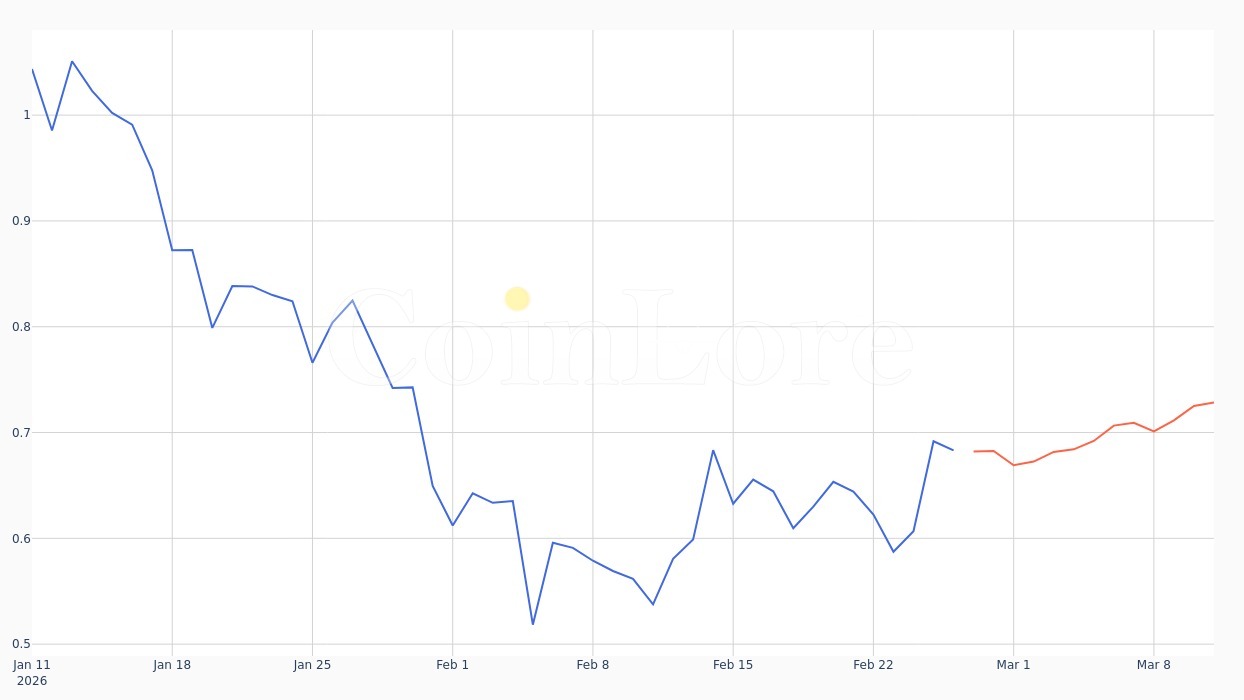 Virtual Protocol краткосрочный прогноз курса