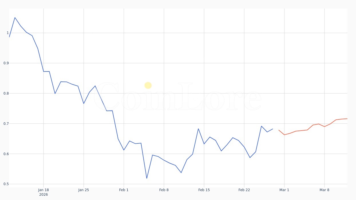 Virtual Protocol краткосрочный прогноз курса