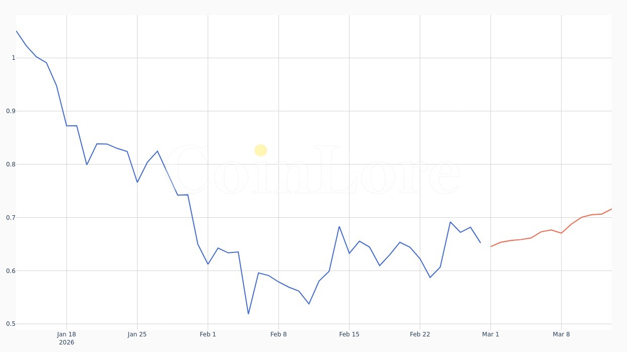 Virtual Protocol краткосрочный прогноз курса