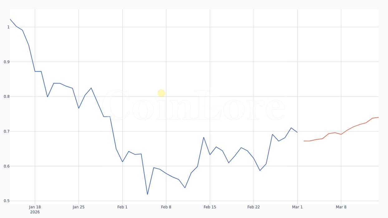 Virtual Protocol краткосрочный прогноз курса