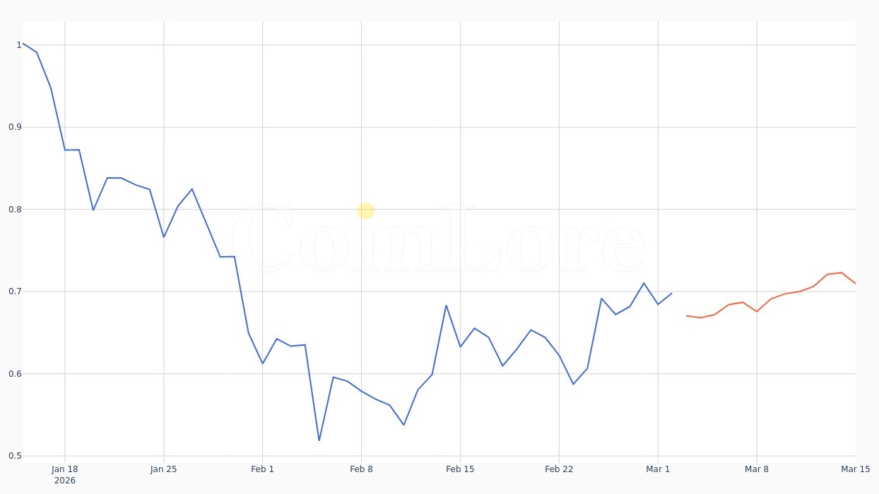 Virtual Protocol kısa vadeli fiyat tahmini
