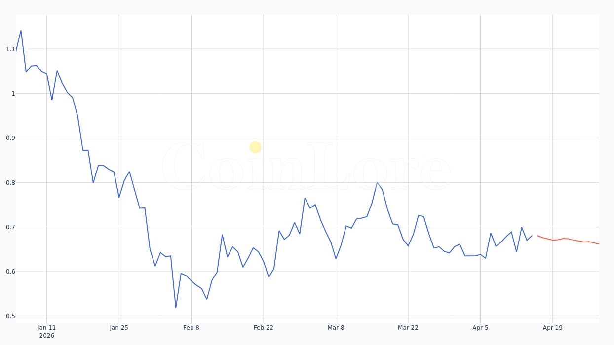 Virtual Protocol краткосрочный прогноз курса
