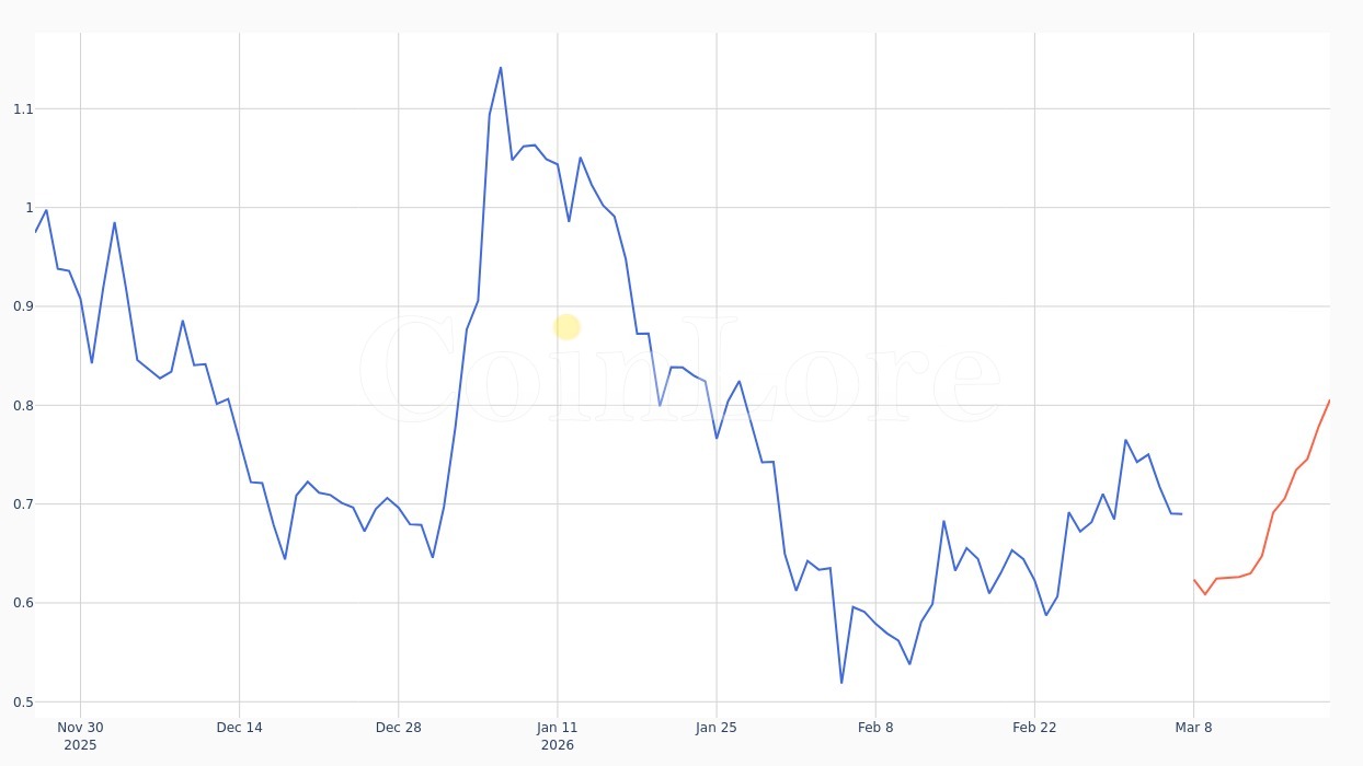 Predicción del precio a corto plazo de Virtual Protocol