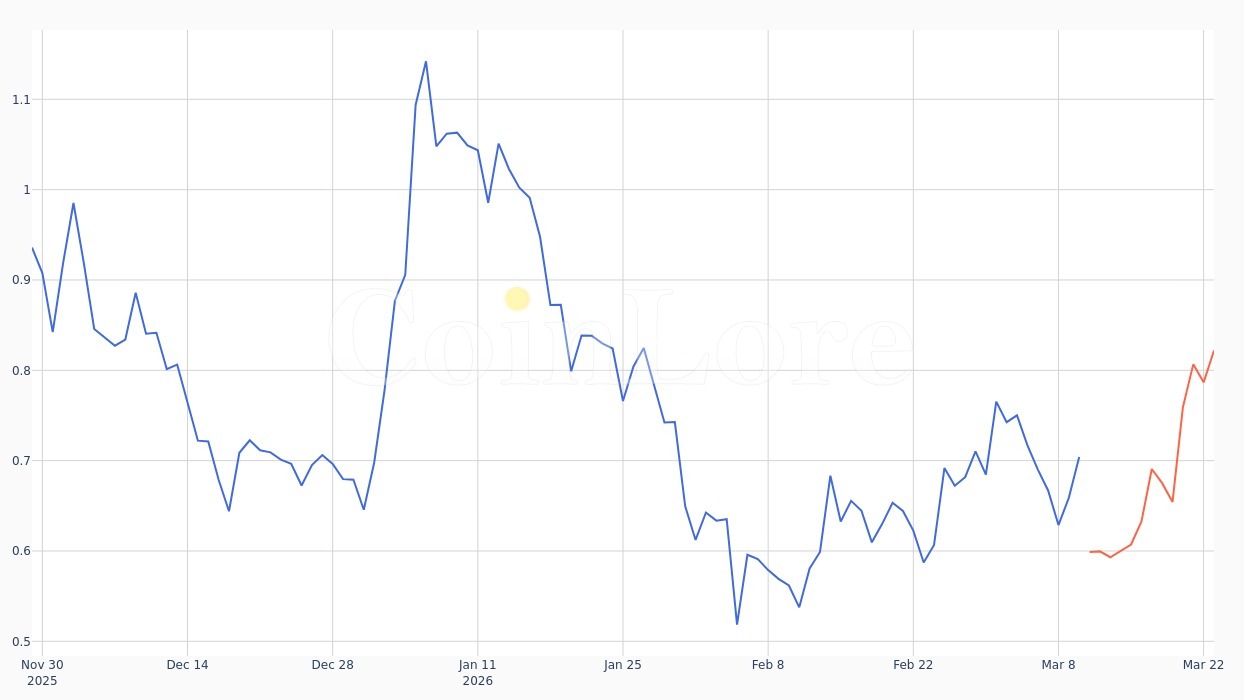 Predicción del precio a corto plazo de Virtual Protocol