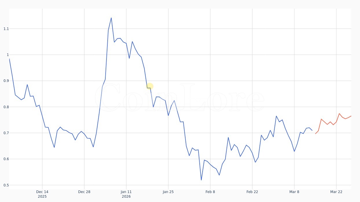 Virtual Protocol краткосрочный прогноз курса