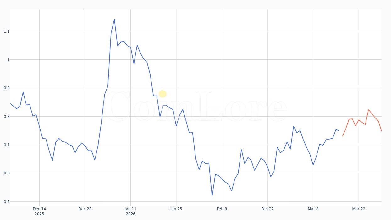 Virtual Protocol краткосрочный прогноз курса