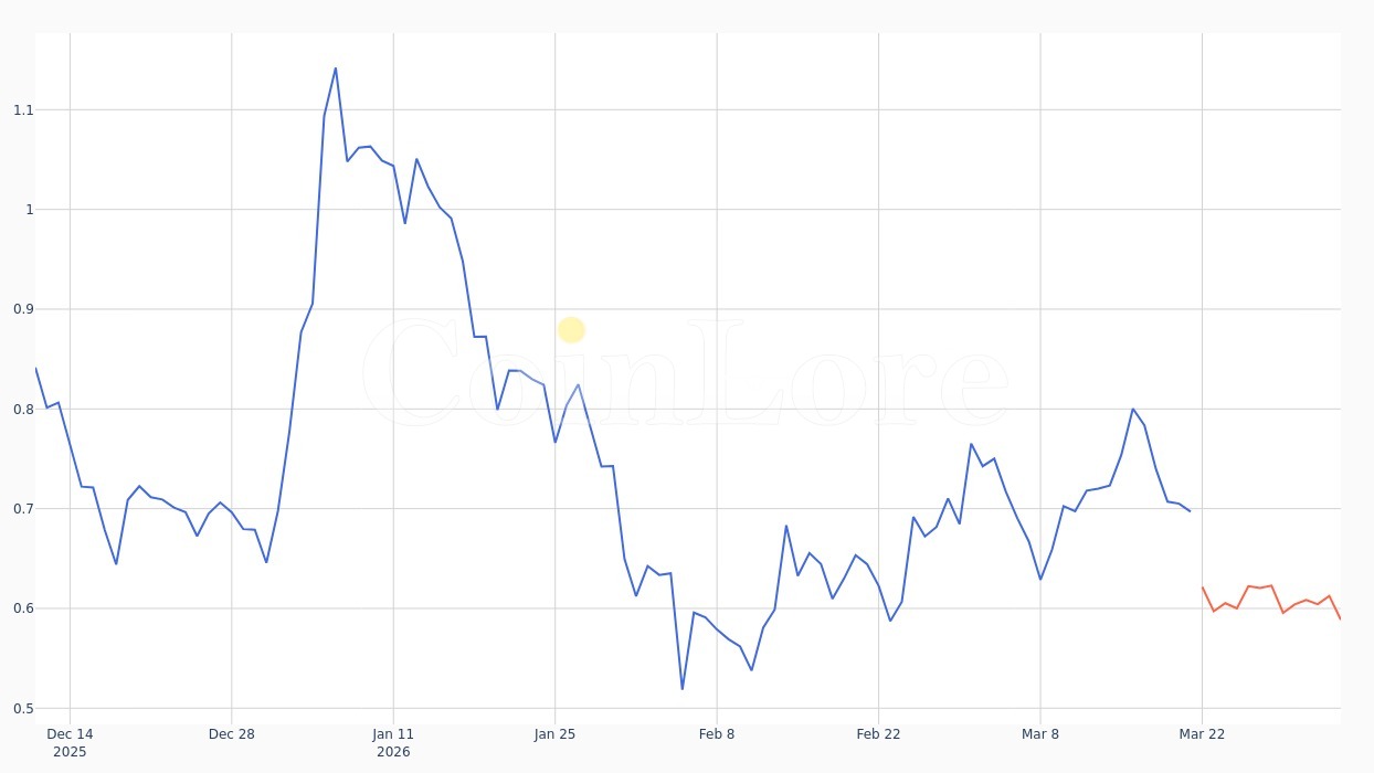 Virtual Protocol краткосрочный прогноз курса