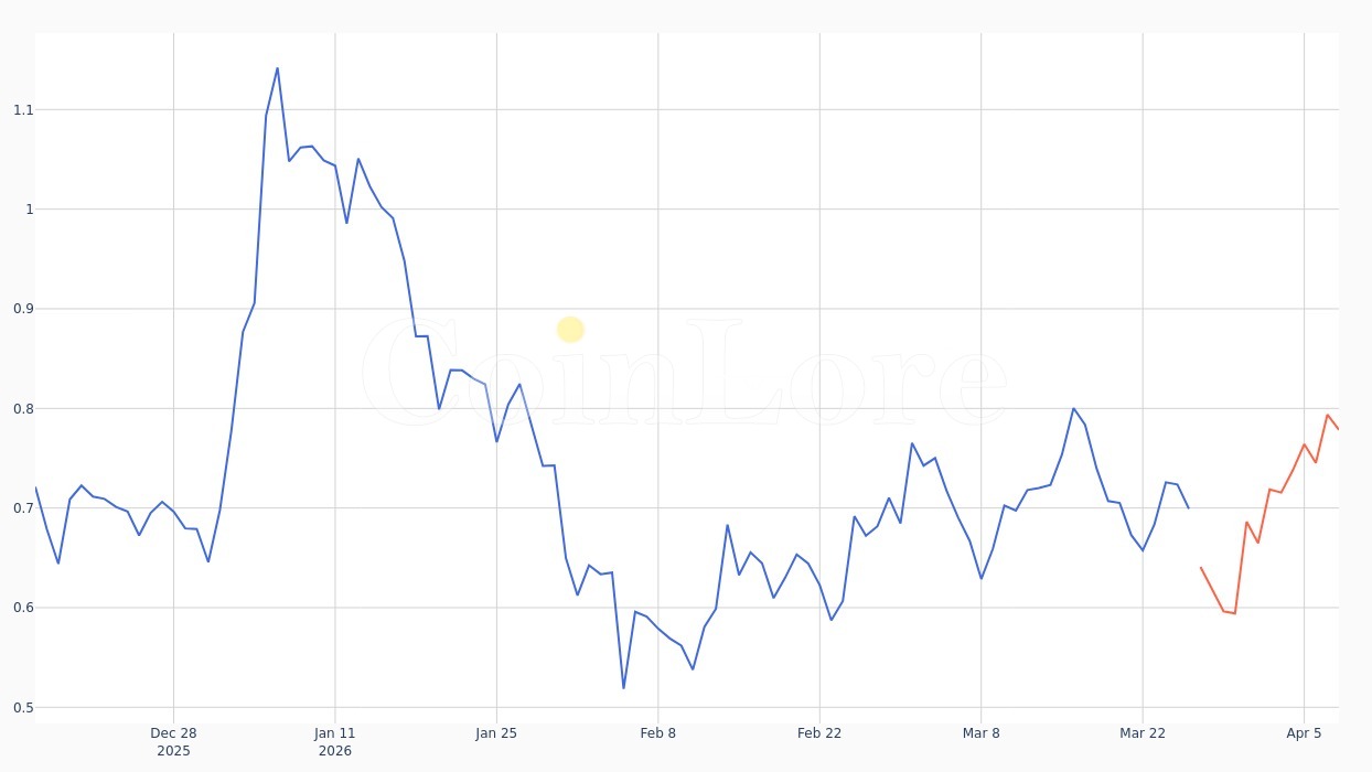 Virtual Protocol краткосрочный прогноз курса