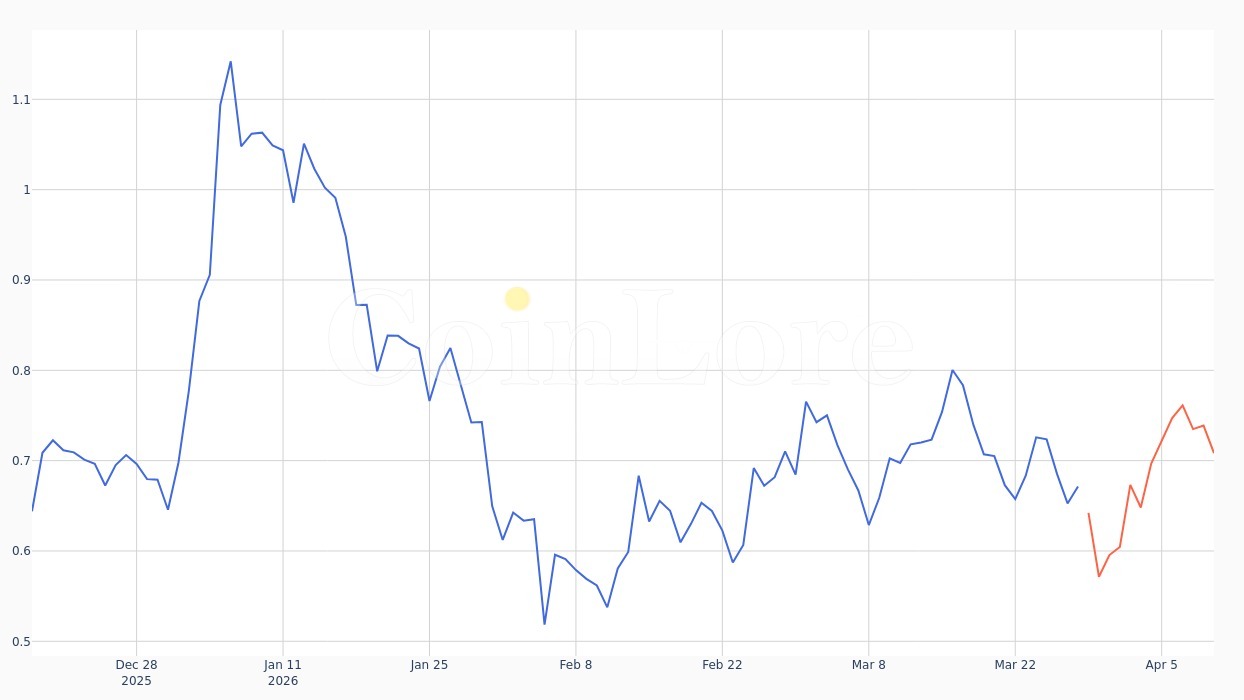 Virtual Protocol краткосрочный прогноз курса