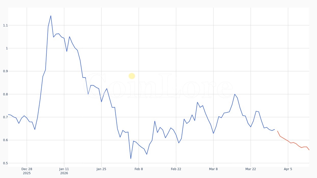 Virtual Protocol краткосрочный прогноз курса