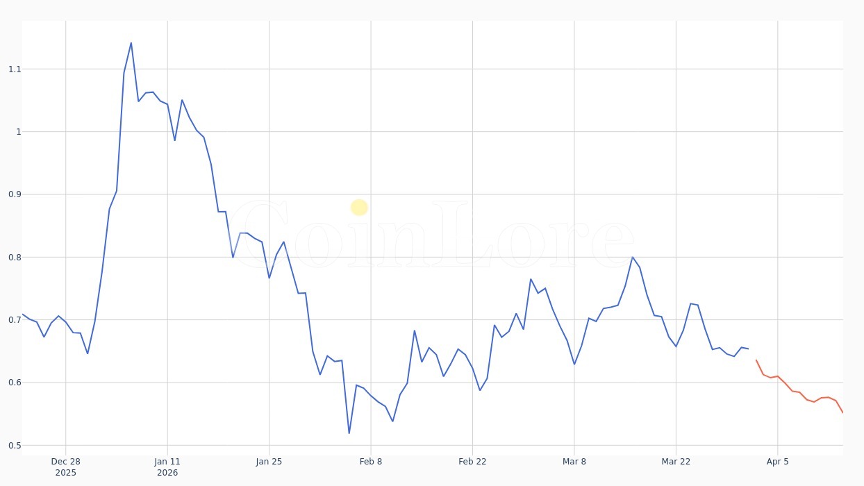 Virtual Protocol краткосрочный прогноз курса