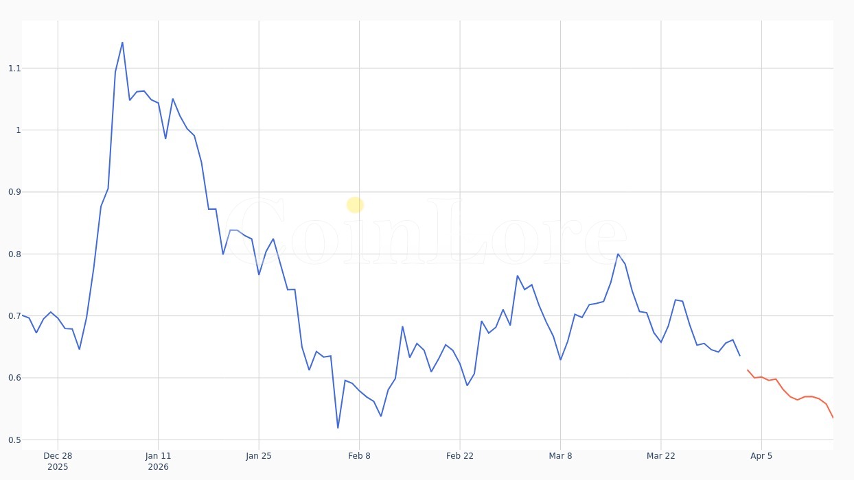 Virtual Protocol краткосрочный прогноз курса