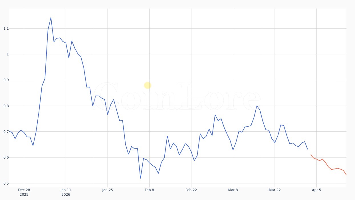 Virtual Protocol краткосрочный прогноз курса