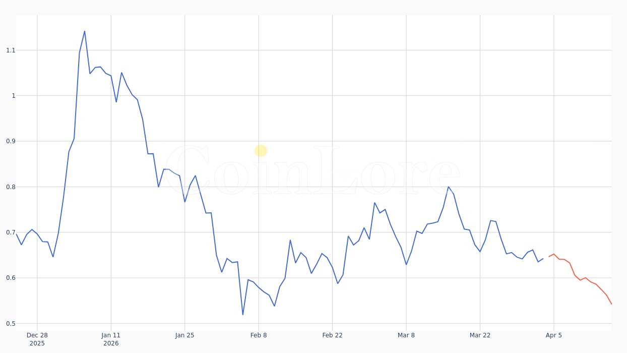 Virtual Protocol краткосрочный прогноз курса