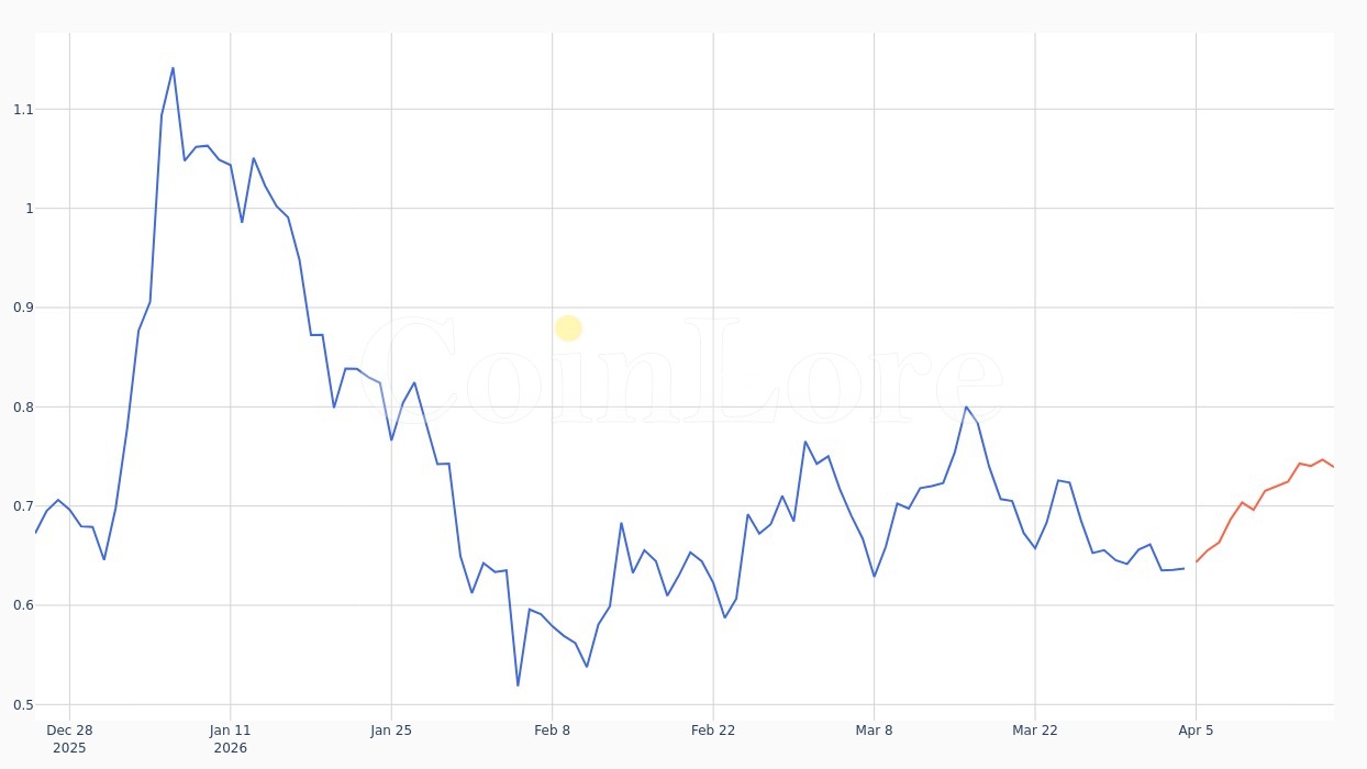 Virtual Protocol краткосрочный прогноз курса