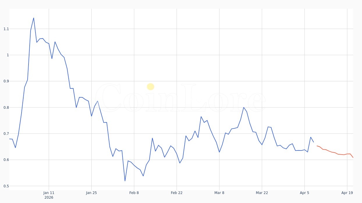 Virtual Protocol краткосрочный прогноз курса