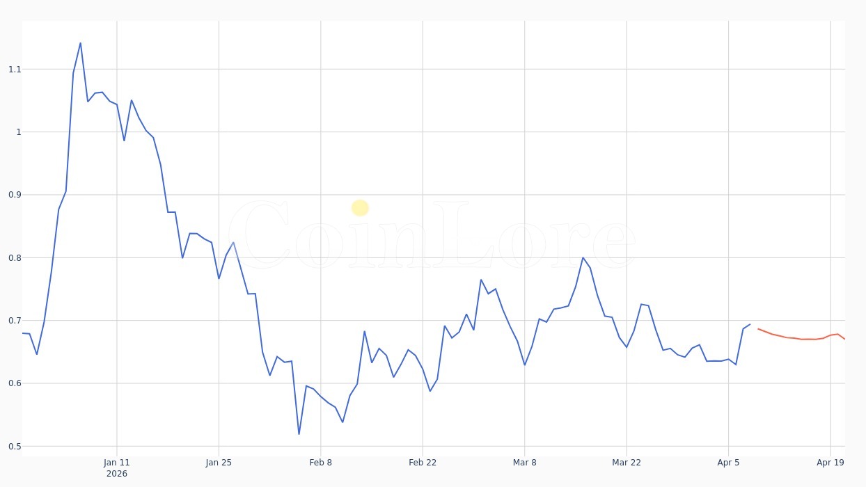 Virtual Protocol краткосрочный прогноз курса