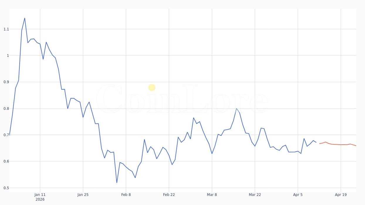 Virtual Protocol краткосрочный прогноз курса