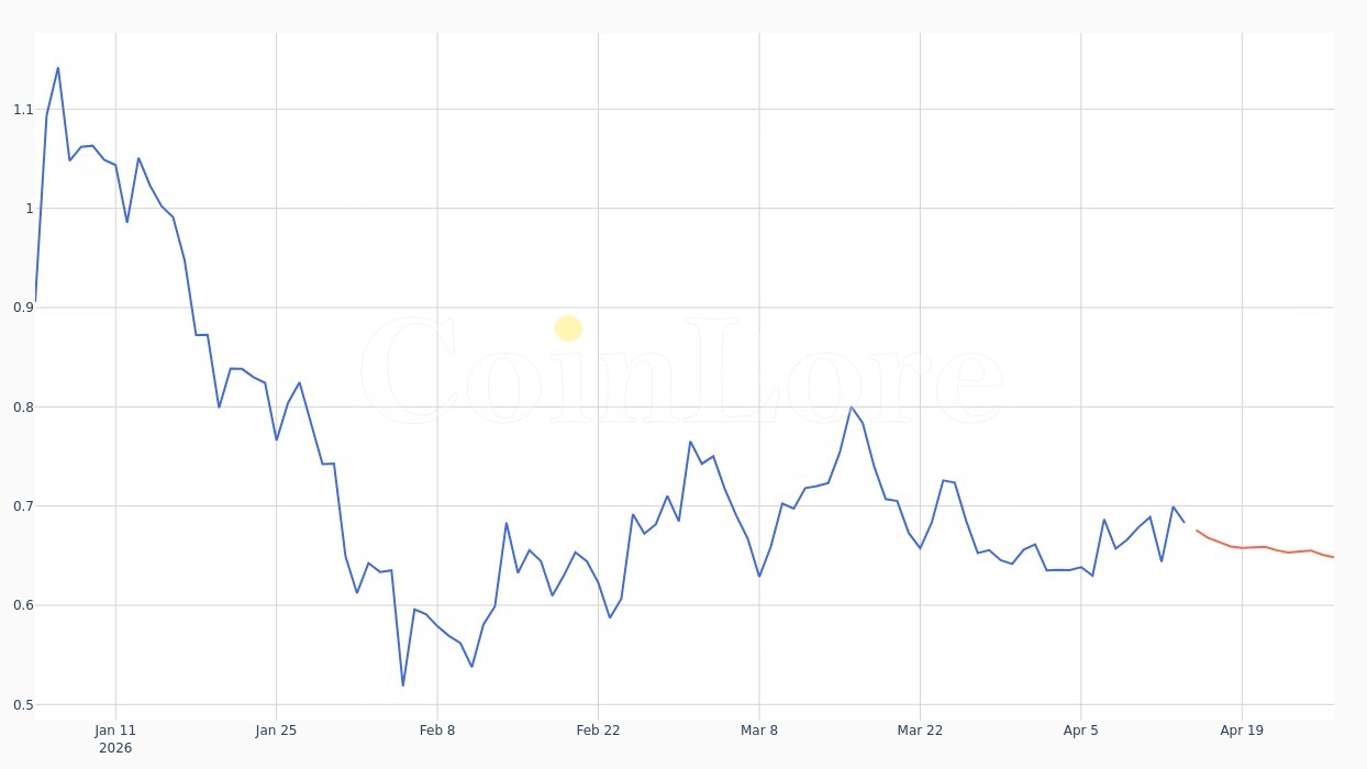 Virtual Protocol краткосрочный прогноз курса