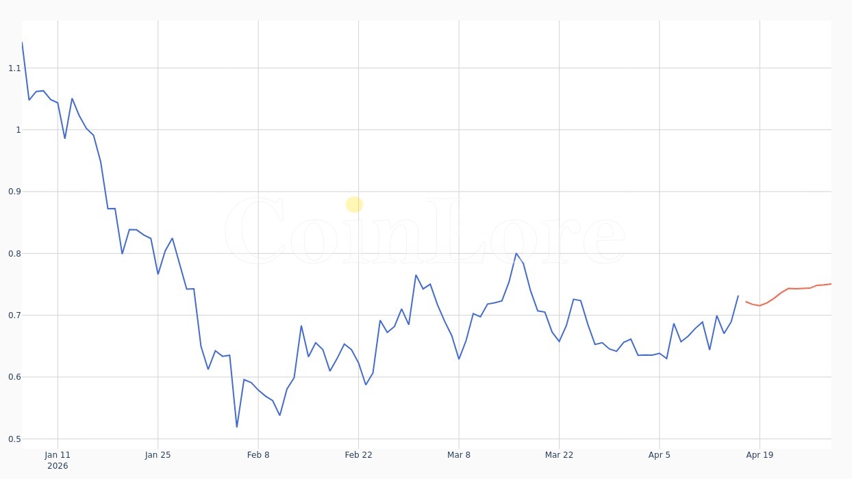 Virtual Protocol kısa vadeli fiyat tahmini