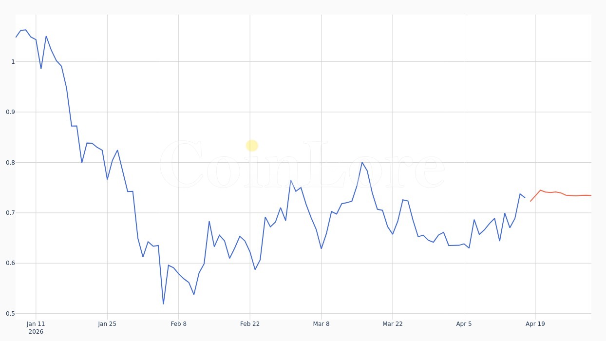 Virtual Protocol краткосрочный прогноз курса