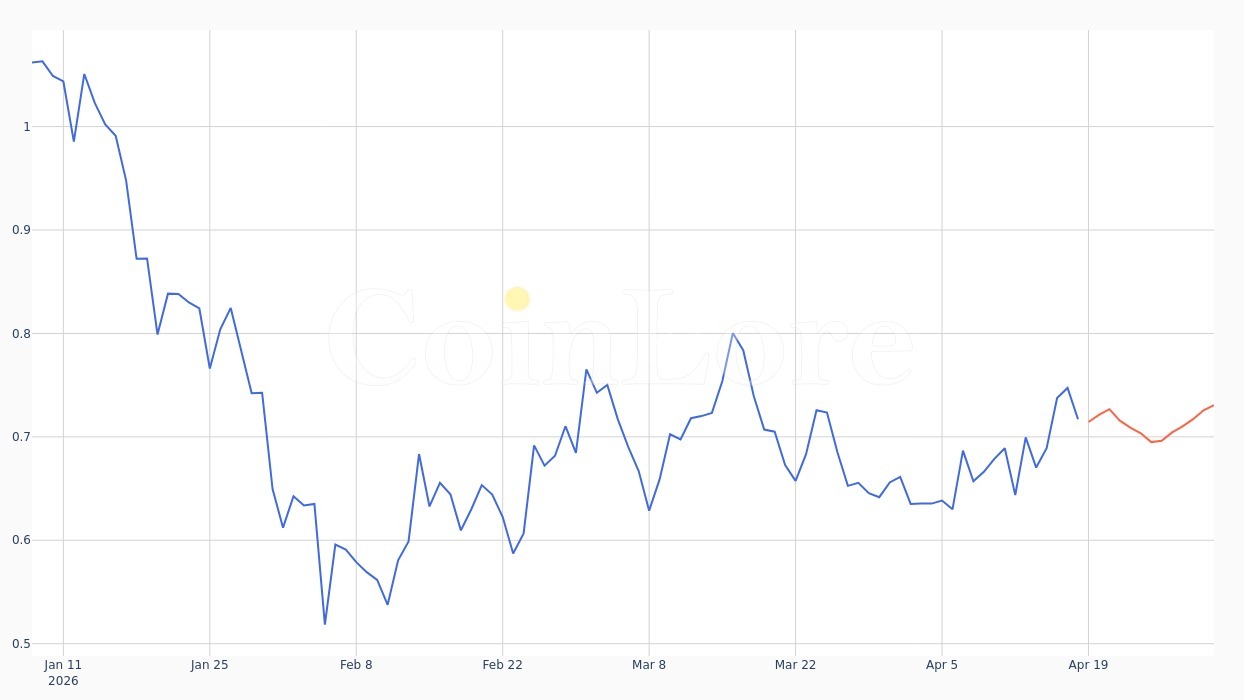 Virtual Protocol краткосрочный прогноз курса