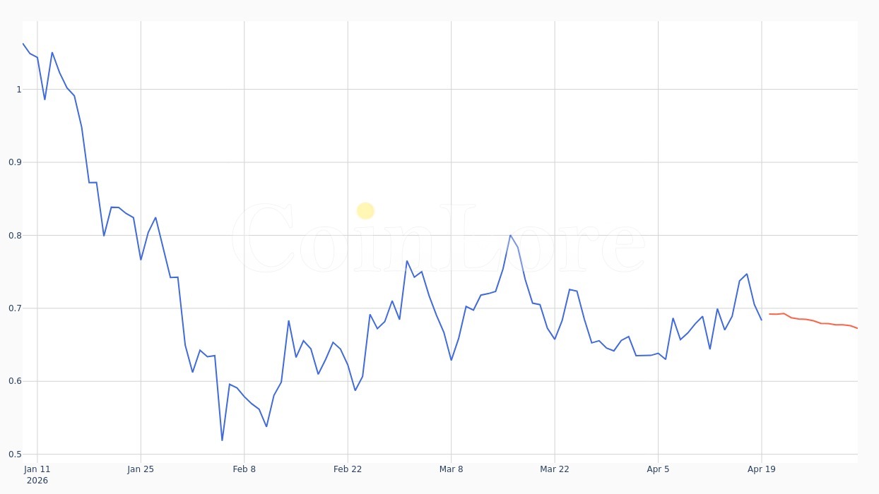 Virtual Protocol краткосрочный прогноз курса