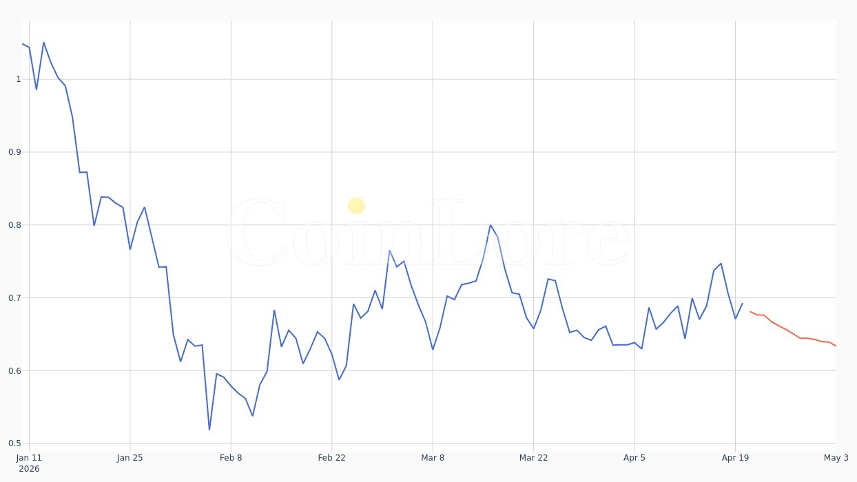 Virtual Protocol краткосрочный прогноз курса