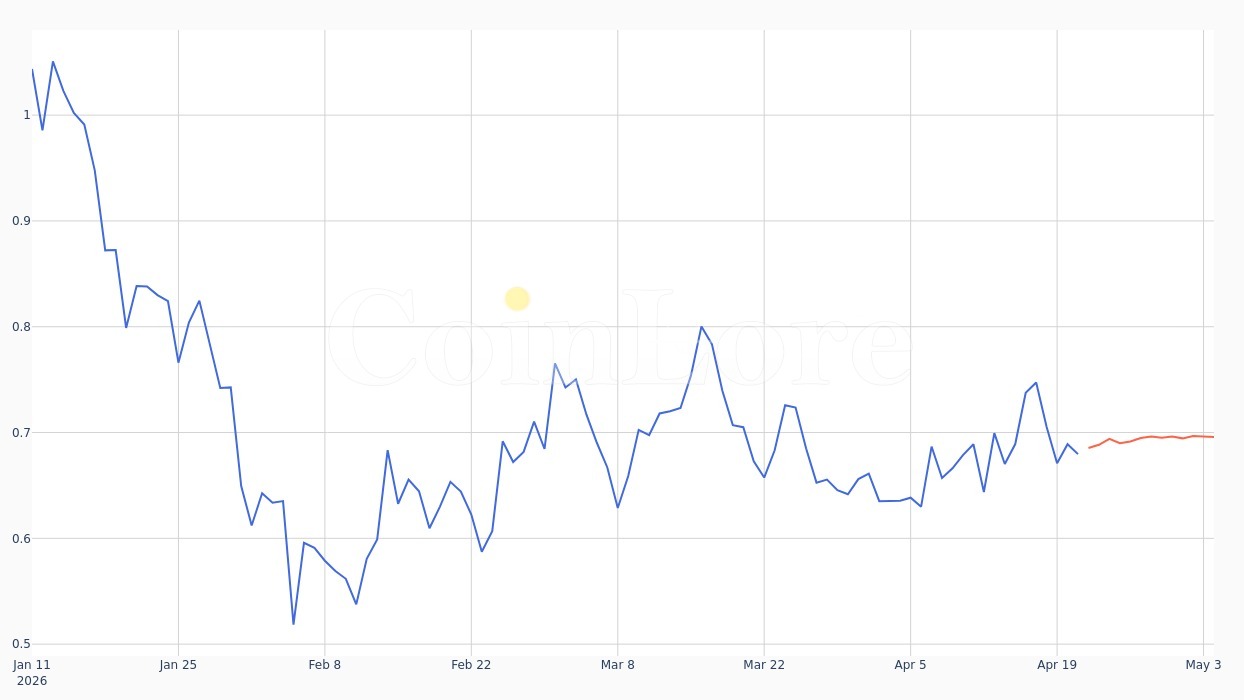 Predicción del precio a corto plazo de Virtual Protocol