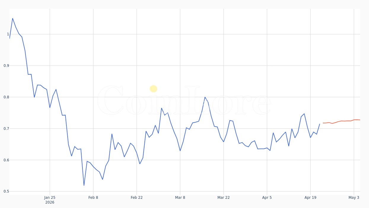 Virtual Protocol краткосрочный прогноз курса