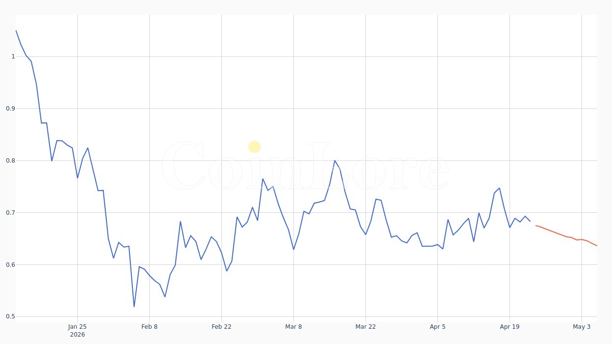 Virtual Protocol краткосрочный прогноз курса