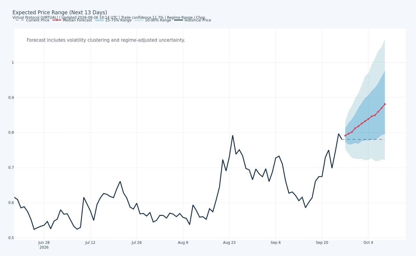 Virtual Protocol price forecast next 13 days with confidence range and prediction bands