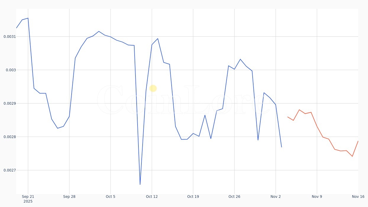 Virtual Tourist short-term price prediction